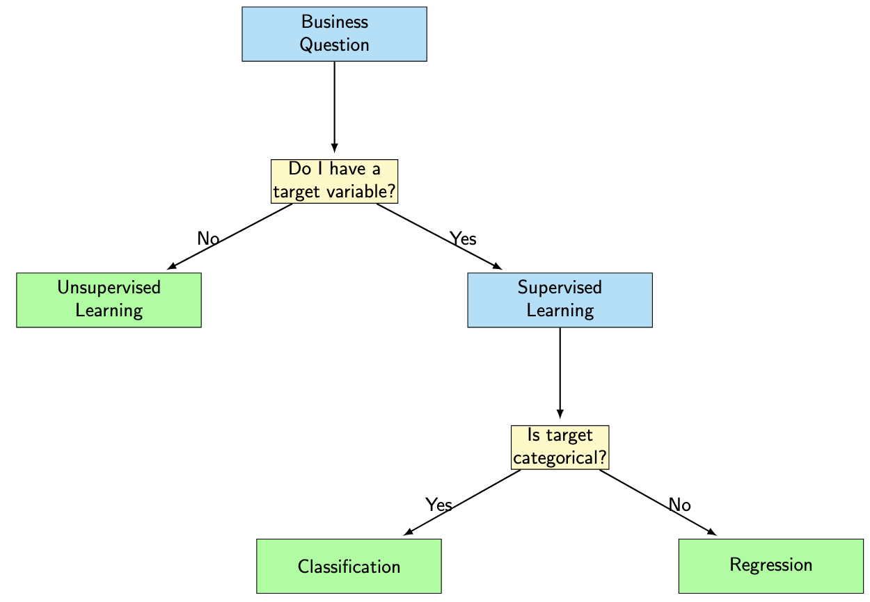 Machine Learning Types: Hands-On Exercises